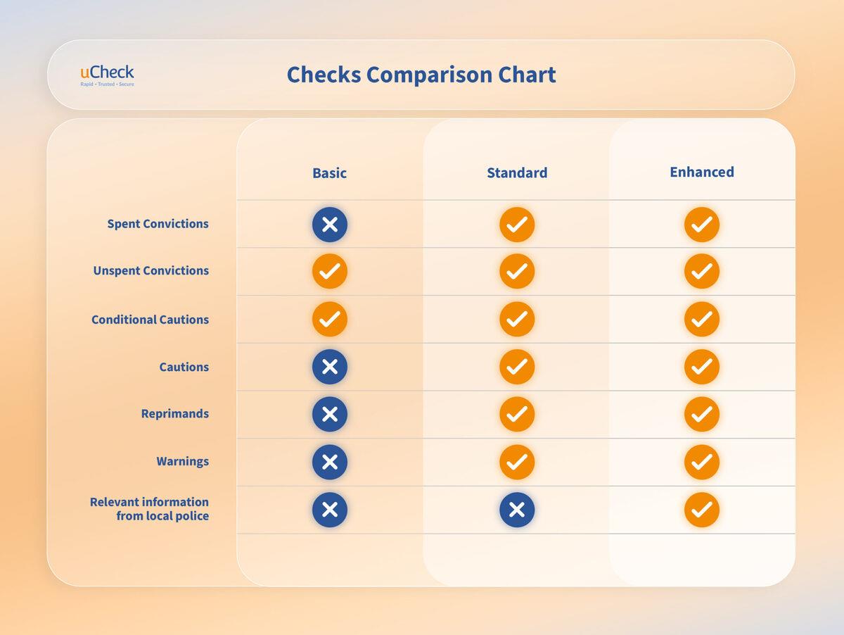 Differences Between Basic Standard And Enhanced DBS Checks